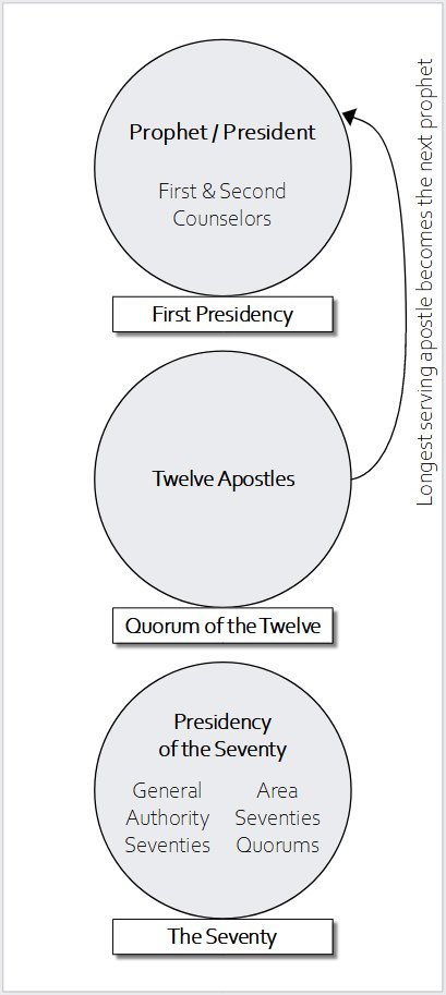 Mormon Handbook - General Authorities